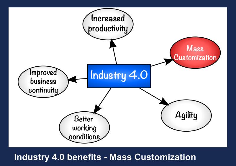 Ali Turkyilmaz on LinkedIn: Mass Customization and Industry 4.0 as its ... Ali Turkyilmaz on LinkedIn: Mass Customization and Industry 4.0 as its ...