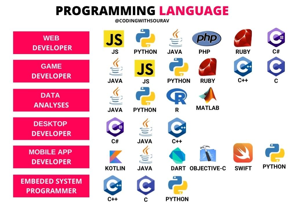 Sourav Ghose on LinkedIn: #javascript #python #java #php #cpp #kotlin # ... Sourav Ghose on LinkedIn: #javascript #python #java #php #cpp #kotlin # ...