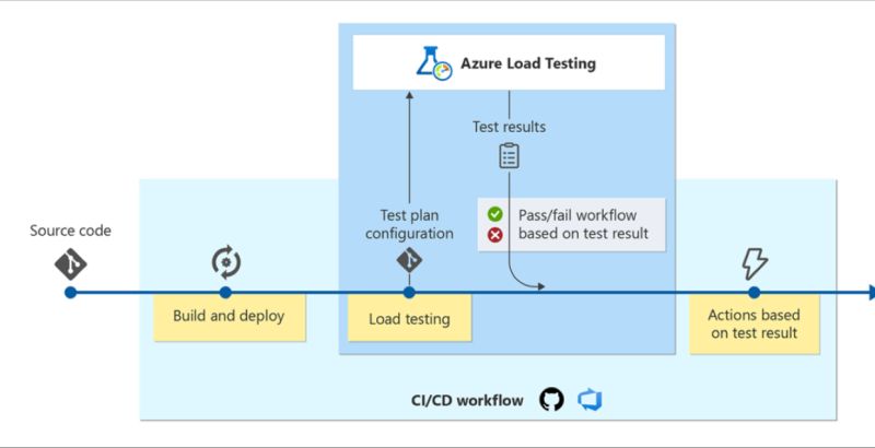 Jag Jubbal on LinkedIn: #azure #testing #azureloadtesting #powerapps # ... Jag Jubbal on LinkedIn: #azure #testing #azureloadtesting #powerapps # ...