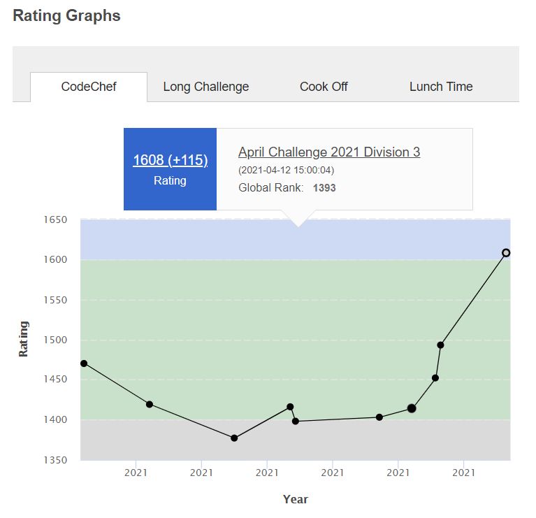 Viraj Mane on LinkedIn: #codechef #competitiveprogramming #coding # ... Viraj Mane on LinkedIn: #codechef #competitiveprogramming #coding # ...