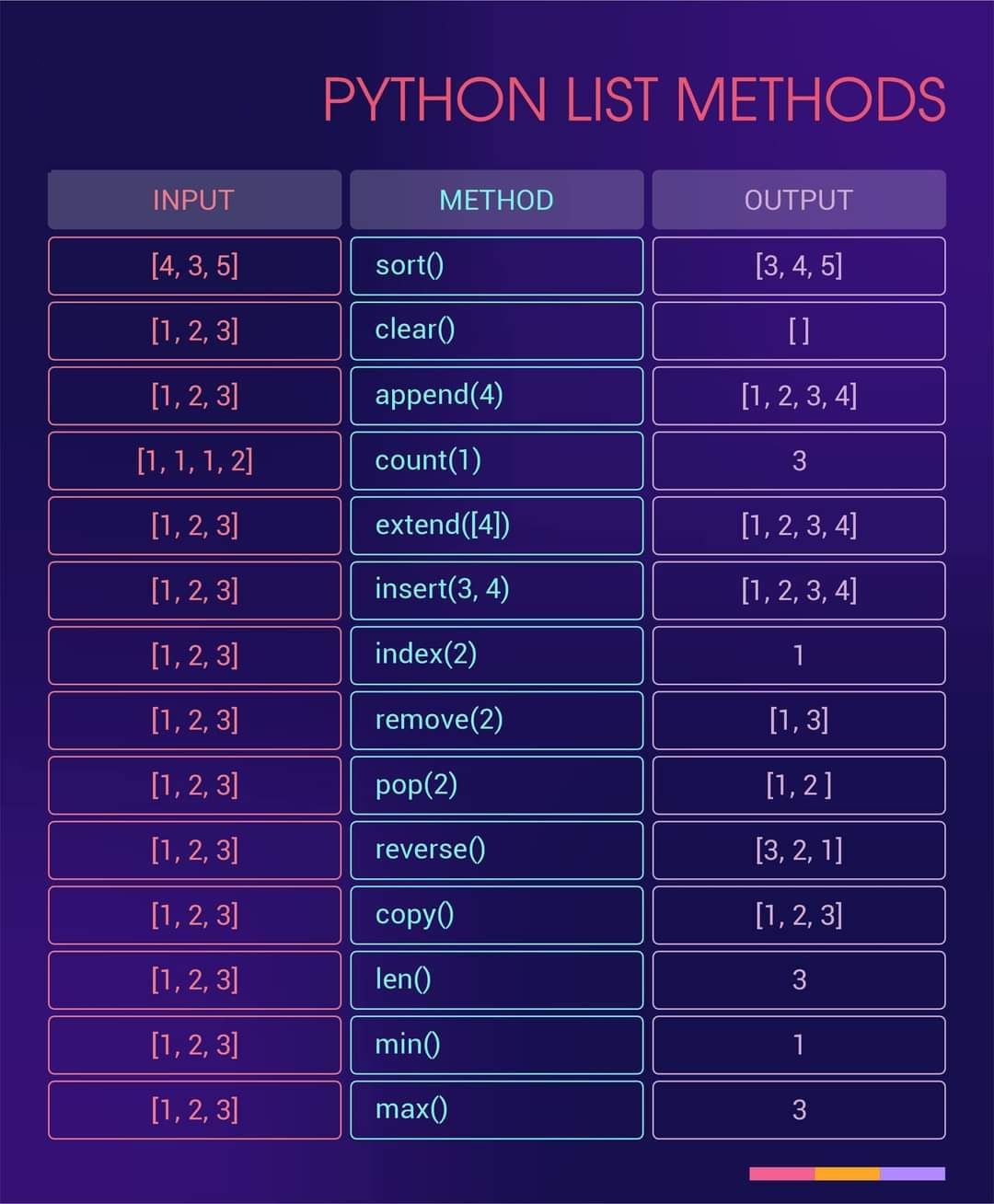 Mohan Nayak on LinkedIn: Python List Methods Mohan Nayak on LinkedIn: Python List Methods