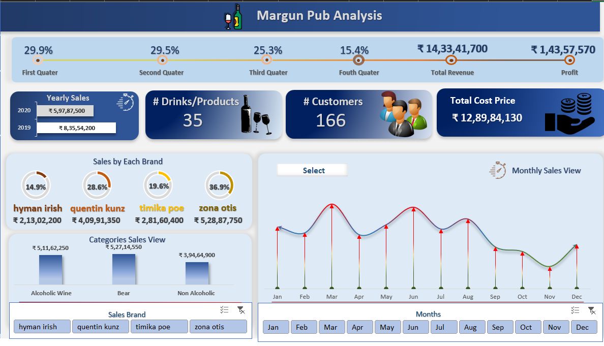 SRIRAM KALAI on LinkedIn: #exceldashboard #project #sales #data # ... SRIRAM KALAI on LinkedIn: #exceldashboard #project #sales #data # ...