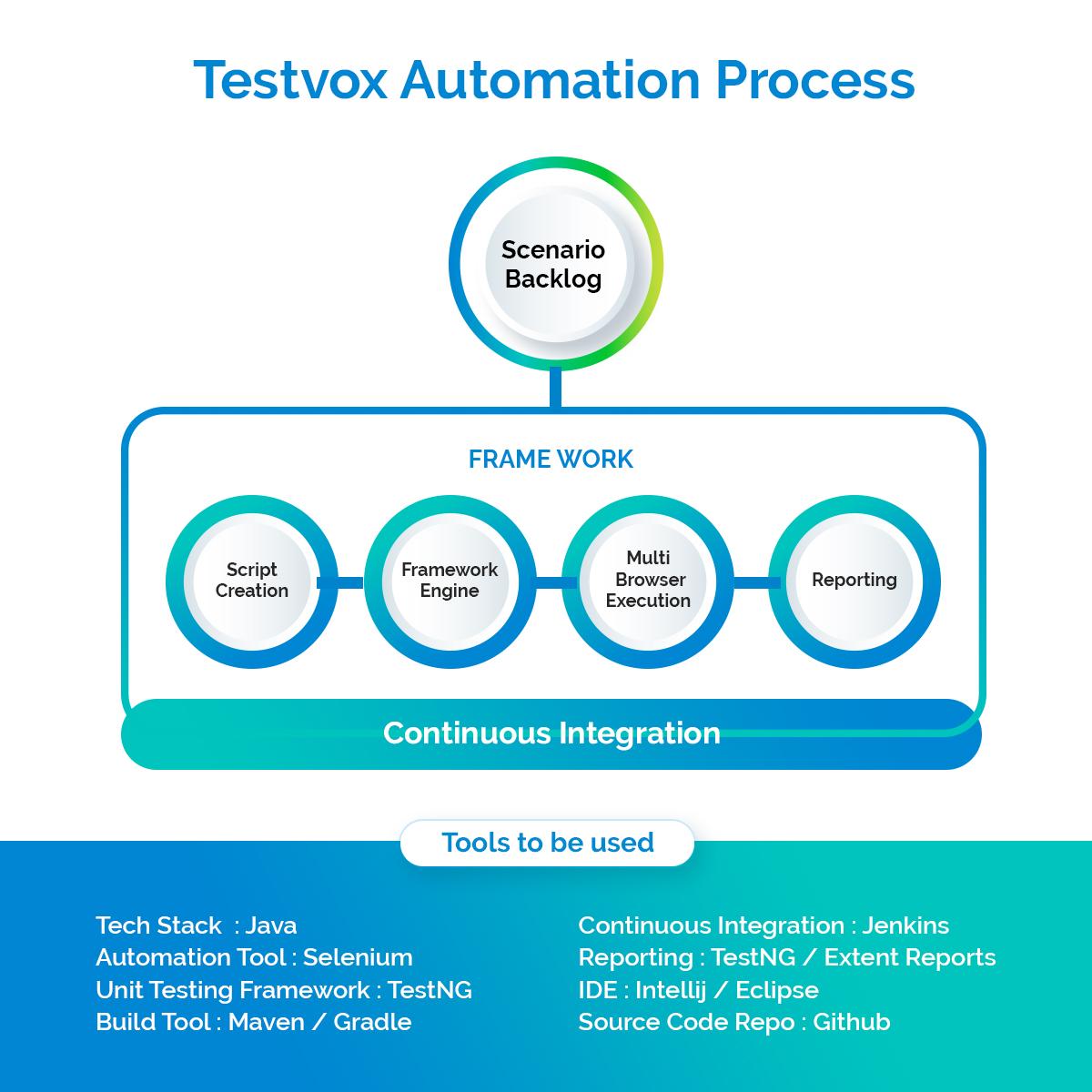 Testvox on LinkedIn: #automationtesting #cicd #qaautomation #qa # ... Testvox on LinkedIn: #automationtesting #cicd #qaautomation #qa # ...