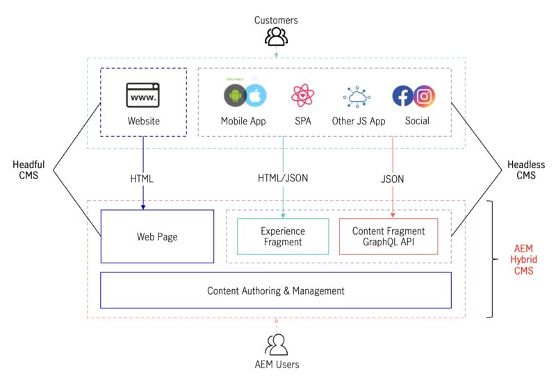 Leo Li on LinkedIn: AEM is a Hybrid CMS - Headful & Headless: Leo Li on LinkedIn: AEM is a Hybrid CMS - Headful & Headless: