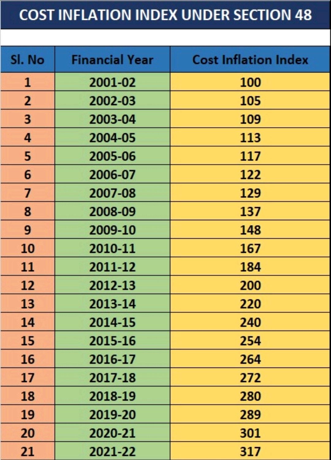 CA Viral Shah on LinkedIn: CBDT notifies the Cost Inflation Index(CII ... CA Viral Shah on LinkedIn: CBDT notifies the Cost Inflation Index(CII ...