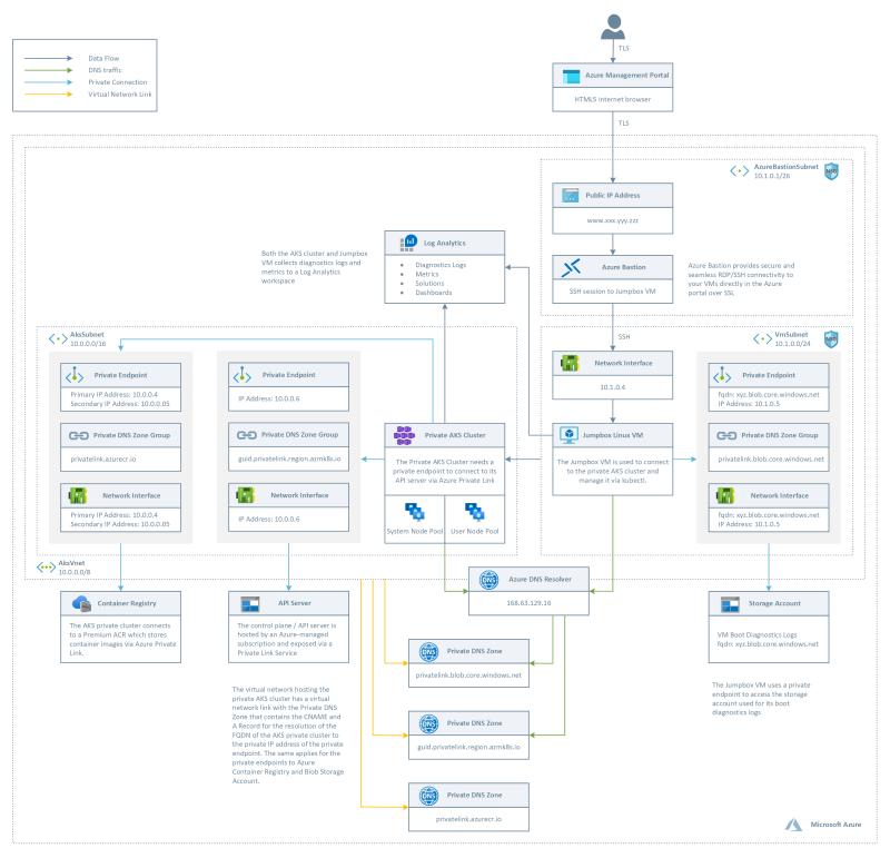 Paolo Salvatori on LinkedIn: #aks #azure #kubernetes #privatelink # ... Paolo Salvatori on LinkedIn: #aks #azure #kubernetes #privatelink # ...