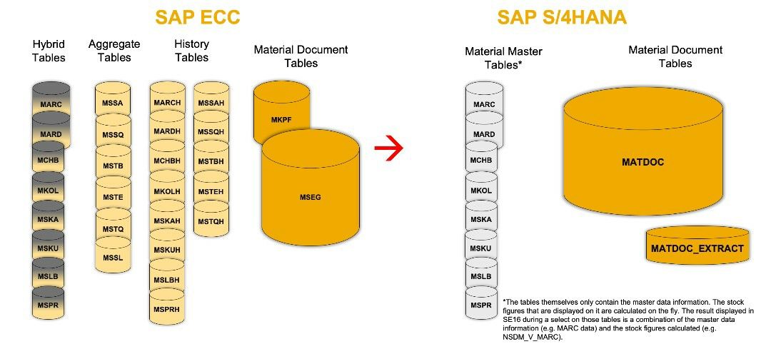 ERP College - Logistics on LinkedIn: SAP S/4HANA: Inventory Management ... ERP College - Logistics on LinkedIn: SAP S/4HANA: Inventory Management ...
