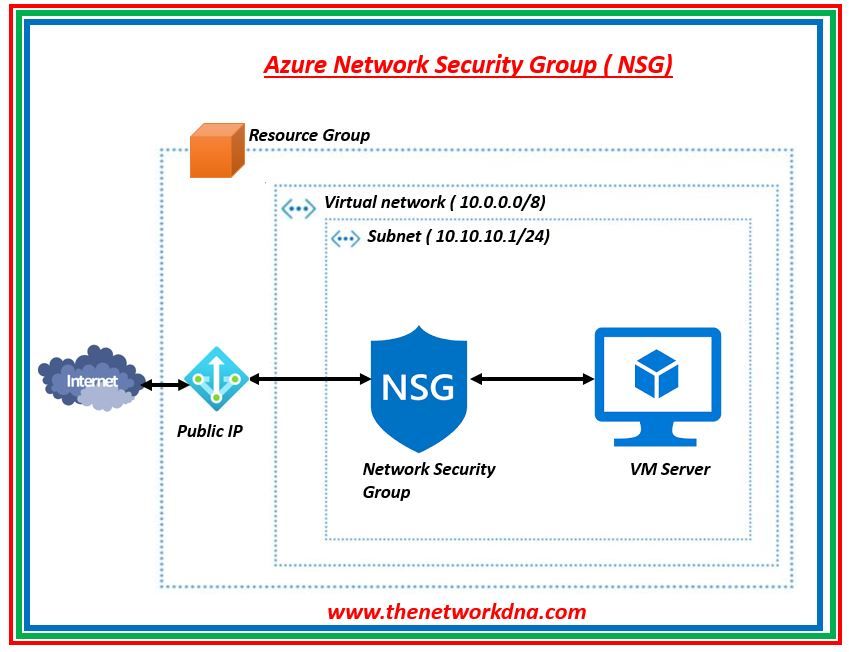 Networks Baseline 🧬 LinkedIn‘de: Introduction to Azure Network Security ... Networks Baseline 🧬 LinkedIn‘de: Introduction to Azure Network Security ...