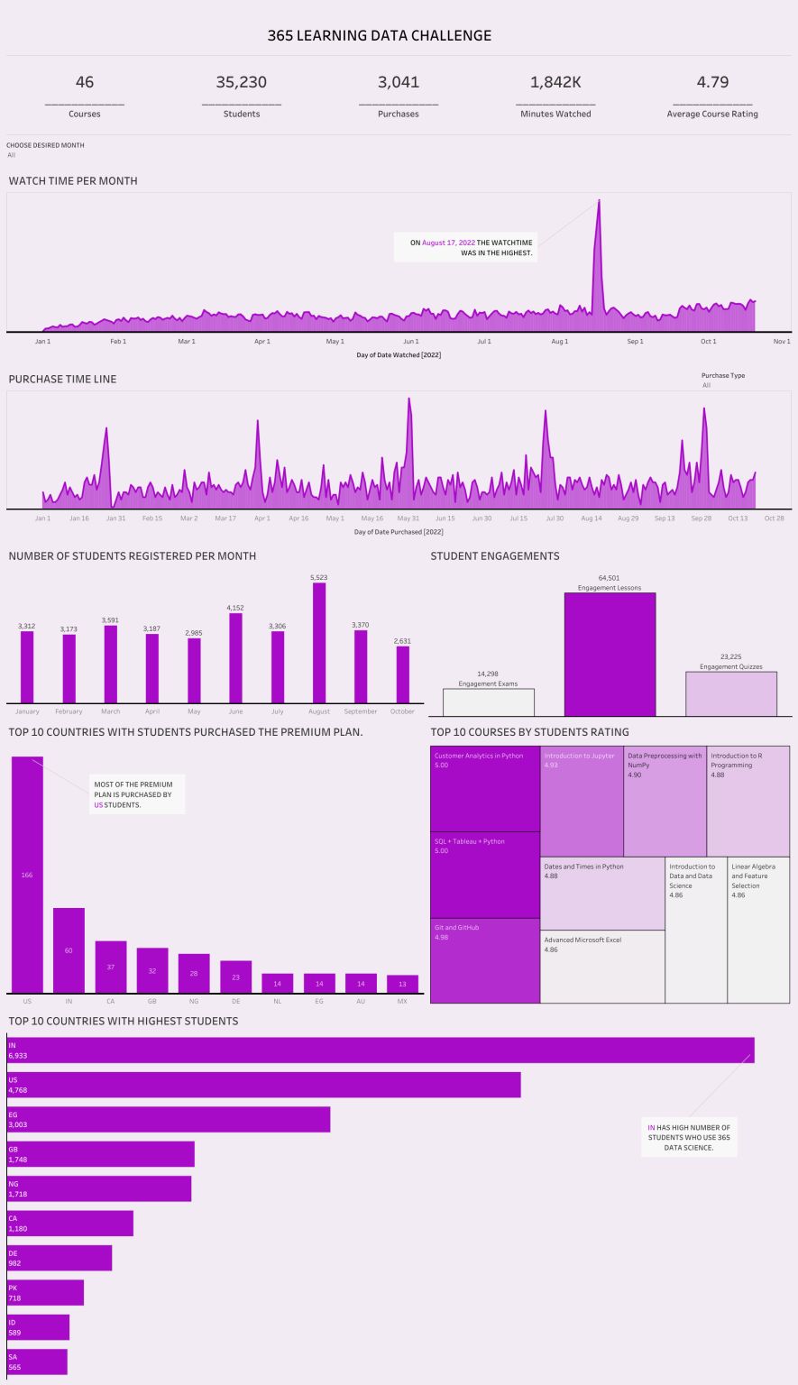 Jenish Babu T V auf LinkedIn: #365learningdatachallenge #tableau # ... Jenish Babu T V auf LinkedIn: #365learningdatachallenge #tableau # ...