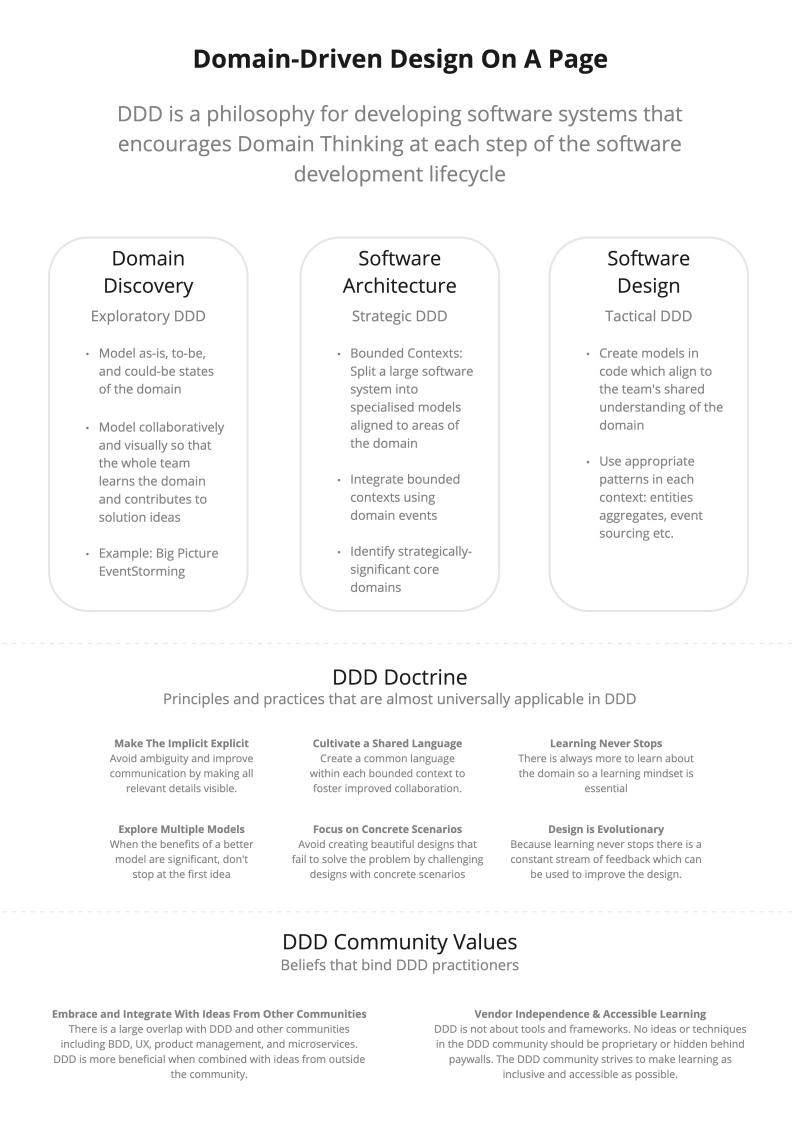 Nick Tune πΊπ¦ on LinkedIn: Curious about learning Domain-Driven Design ... Nick Tune πΊπ¦ on LinkedIn: Curious about learning Domain-Driven Design ...