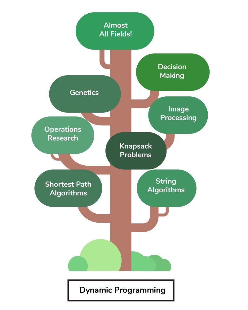 Suraj Warbhe on LinkedIn: #dynamicprogramming #dp #programming #dsa # ... Suraj Warbhe on LinkedIn: #dynamicprogramming #dp #programming #dsa # ...