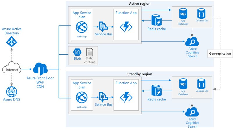 Sayantan Sengupta on LinkedIn: Scalable web application architecture in ... Sayantan Sengupta on LinkedIn: Scalable web application architecture in ...
