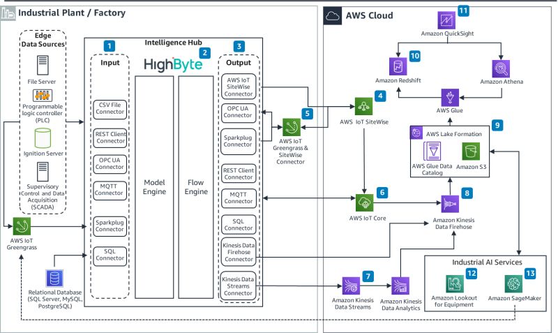 Selim SIMSEK on LinkedIn: HighByte Intelligence Hub Industrial DataOps ... Selim SIMSEK on LinkedIn: HighByte Intelligence Hub Industrial DataOps ...
