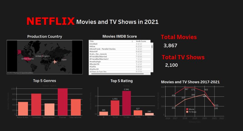 Felix Pratamasan en LinkedIn: #datavisualization #tableau #netflix Felix Pratamasan en LinkedIn: #datavisualization #tableau #netflix