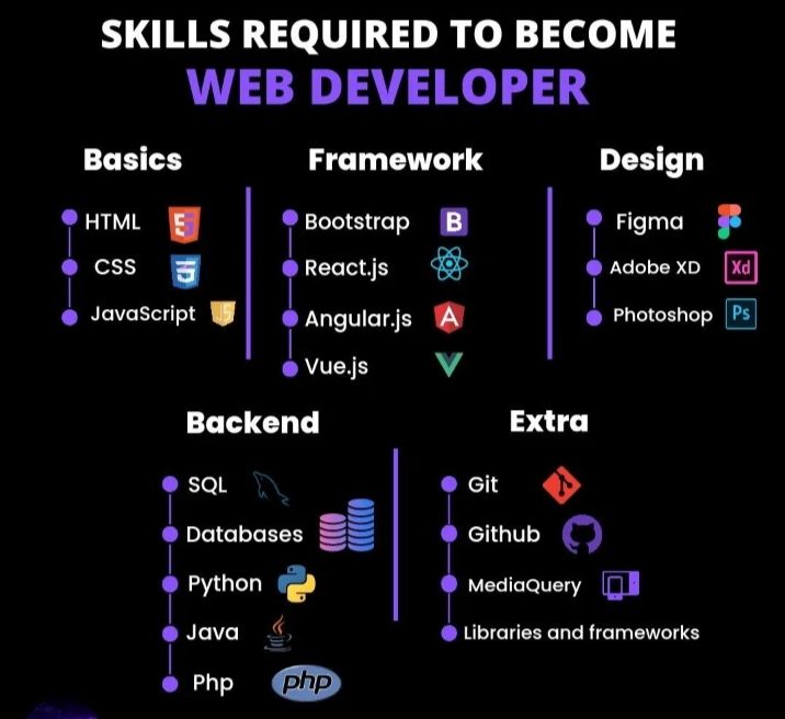 Ajay Rajput on LinkedIn: #webdeveloper Ajay Rajput on LinkedIn: #webdeveloper