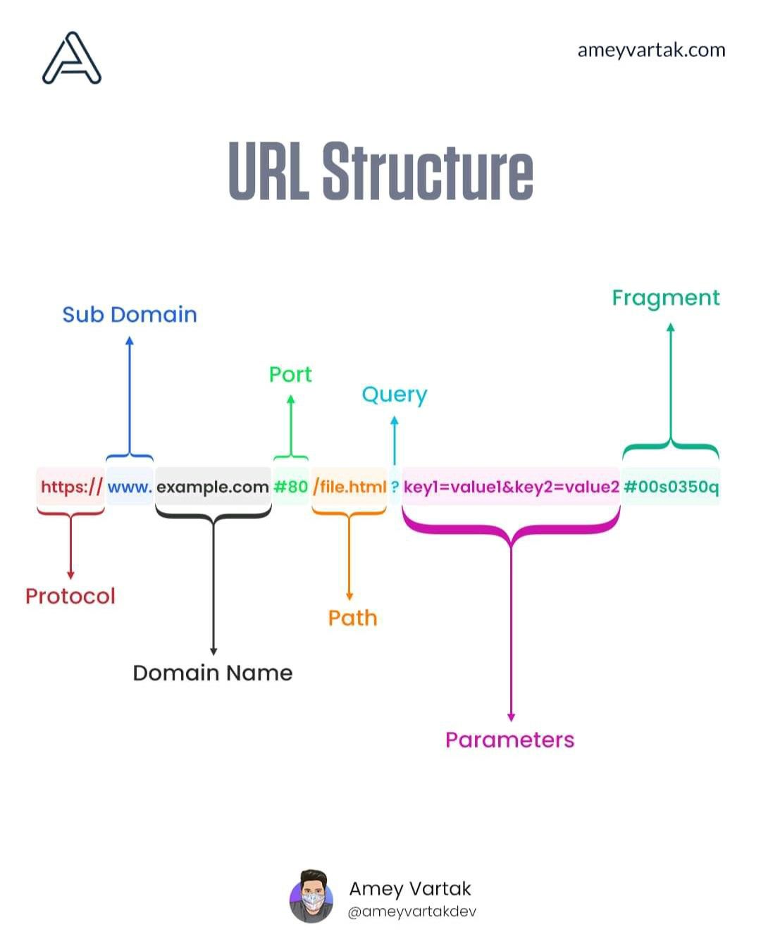 Jannatul Mahiya Mutasha on LinkedIn: #structure #url #protocol # ... Jannatul Mahiya Mutasha on LinkedIn: #structure #url #protocol # ...
