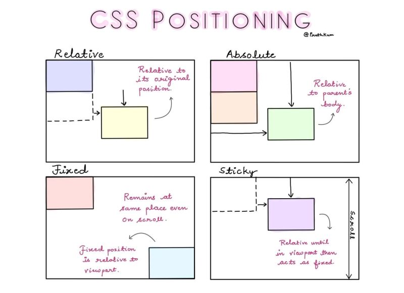 Sourabh Bisht on LinkedIn: #css Sourabh Bisht on LinkedIn: #css