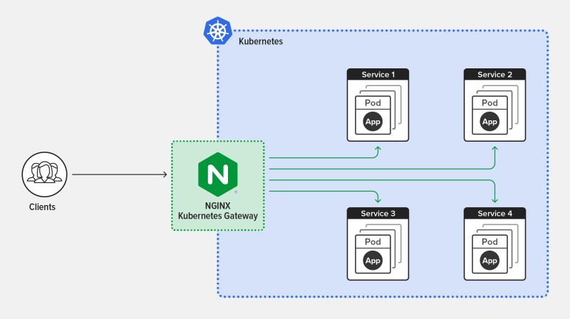 NGINX on LinkedIn: Discover 5 key things to know about NGINX Kubernetes ... NGINX on LinkedIn: Discover 5 key things to know about NGINX Kubernetes ...