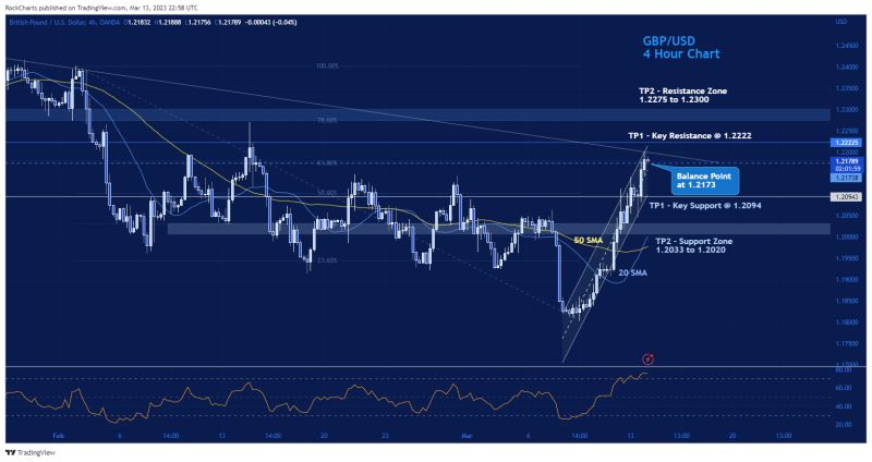 Vishal Rathod on LinkedIn: GBP/USD Chart setup of the day! Balance ... Vishal Rathod on LinkedIn: GBP/USD Chart setup of the day! Balance ...