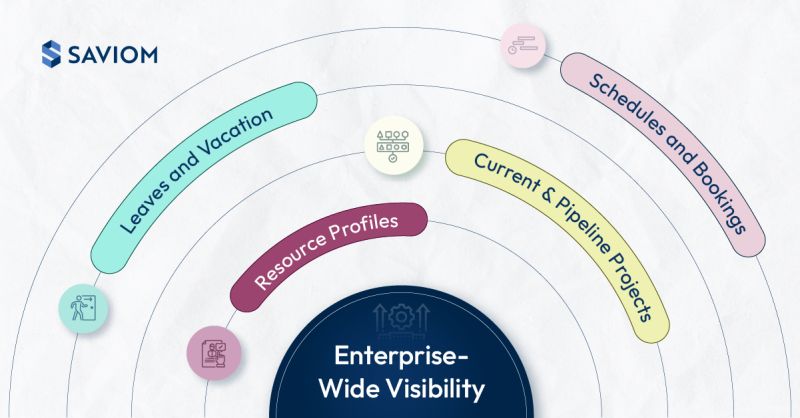 Saviom Software on LinkedIn: #resourcemanagement Saviom Software on LinkedIn: #resourcemanagement