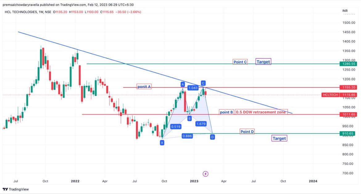 RAVELLA PREM SAI on LinkedIn: #abcd #xabcd #analysis #sharemarket # ... RAVELLA PREM SAI on LinkedIn: #abcd #xabcd #analysis #sharemarket # ...