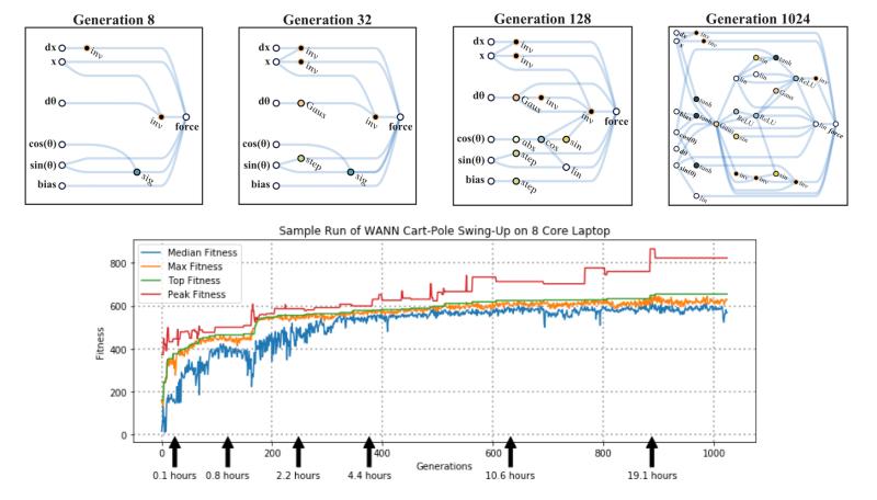 David Ha on LinkedIn: “Weight Agnostic Neural Networks” code is now ... David Ha on LinkedIn: “Weight Agnostic Neural Networks” code is now ...