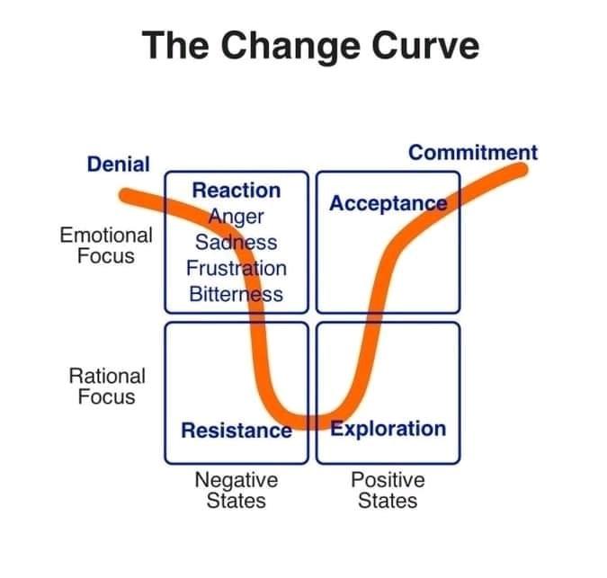Anand Upadhyay on LinkedIn: The Change curve Anand Upadhyay on LinkedIn: The Change curve