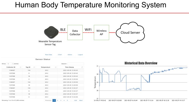 Wei-Hsiung Huang on LinkedIn: A system to monitor multiple human body ... Wei-Hsiung Huang on LinkedIn: A system to monitor multiple human body ...