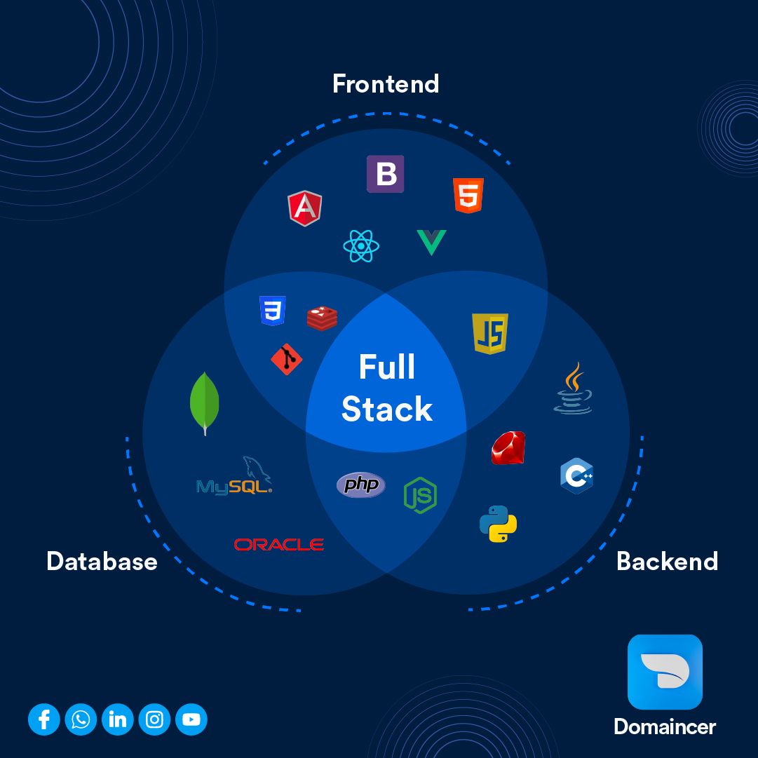 Domaincer® on LinkedIn: #fullstackdevelopment #fullstackdev # ... Domaincer® on LinkedIn: #fullstackdevelopment #fullstackdev # ...