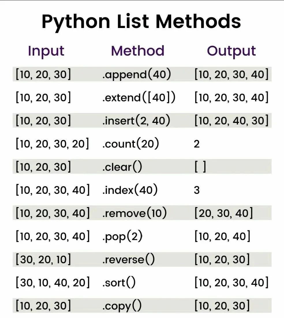 Anitha gadham on LinkedIn: #pythonprogramming #python #listmethods # ... Anitha gadham on LinkedIn: #pythonprogramming #python #listmethods # ...