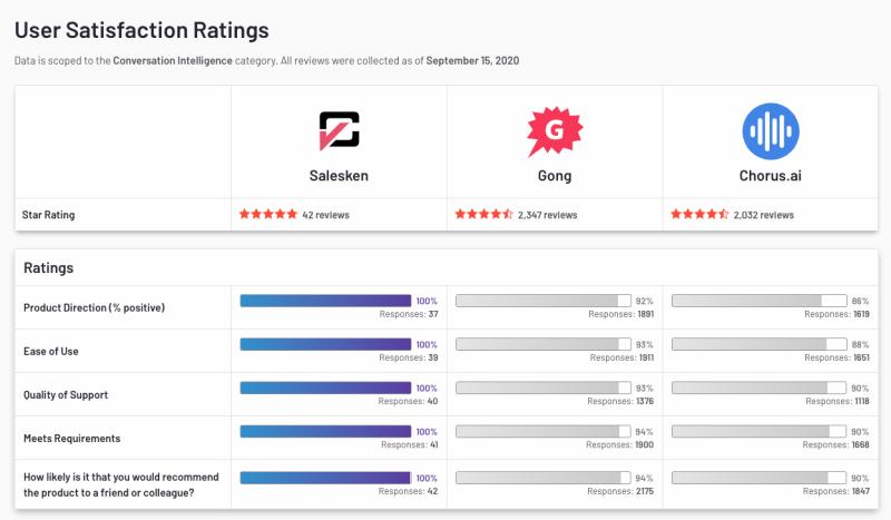 Pooja Mishra Prahlad on LinkedIn: Proud to see Salesken continue to ... Pooja Mishra Prahlad on LinkedIn: Proud to see Salesken continue to ...