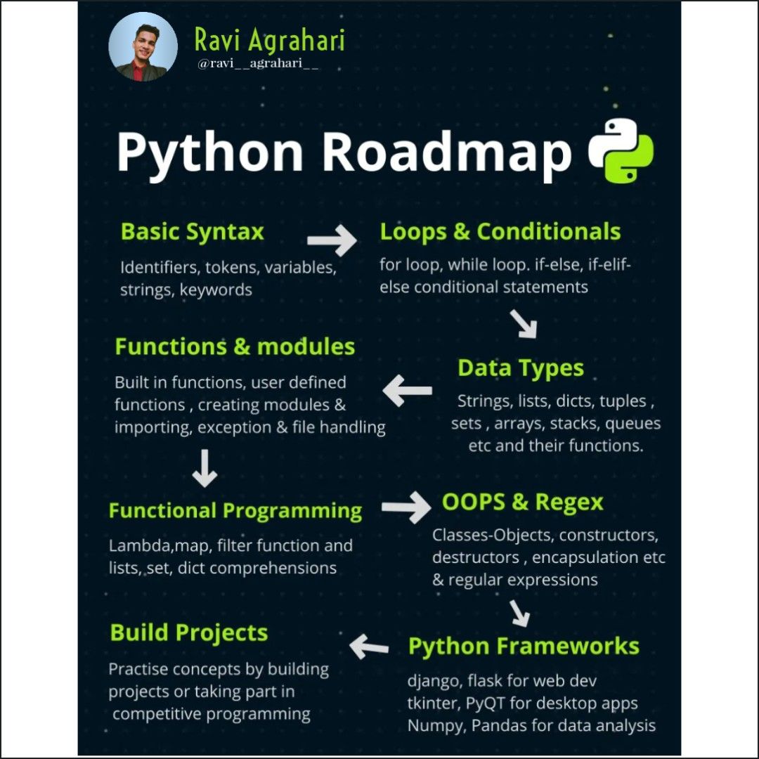 Ravi Agrahari on LinkedIn: #coding #python #roadmap #programmers # ... Ravi Agrahari on LinkedIn: #coding #python #roadmap #programmers # ...