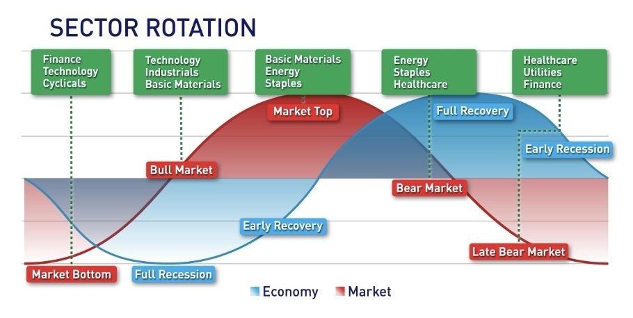 Awang Priono on LinkedIn: sector rotation and money flow Where we are ... Awang Priono on LinkedIn: sector rotation and money flow Where we are ...