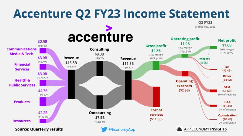 App Economy Insights on LinkedIn: Accenture Q2 FY23: • Revenue +5% to ... App Economy Insights on LinkedIn: Accenture Q2 FY23: • Revenue +5% to ...