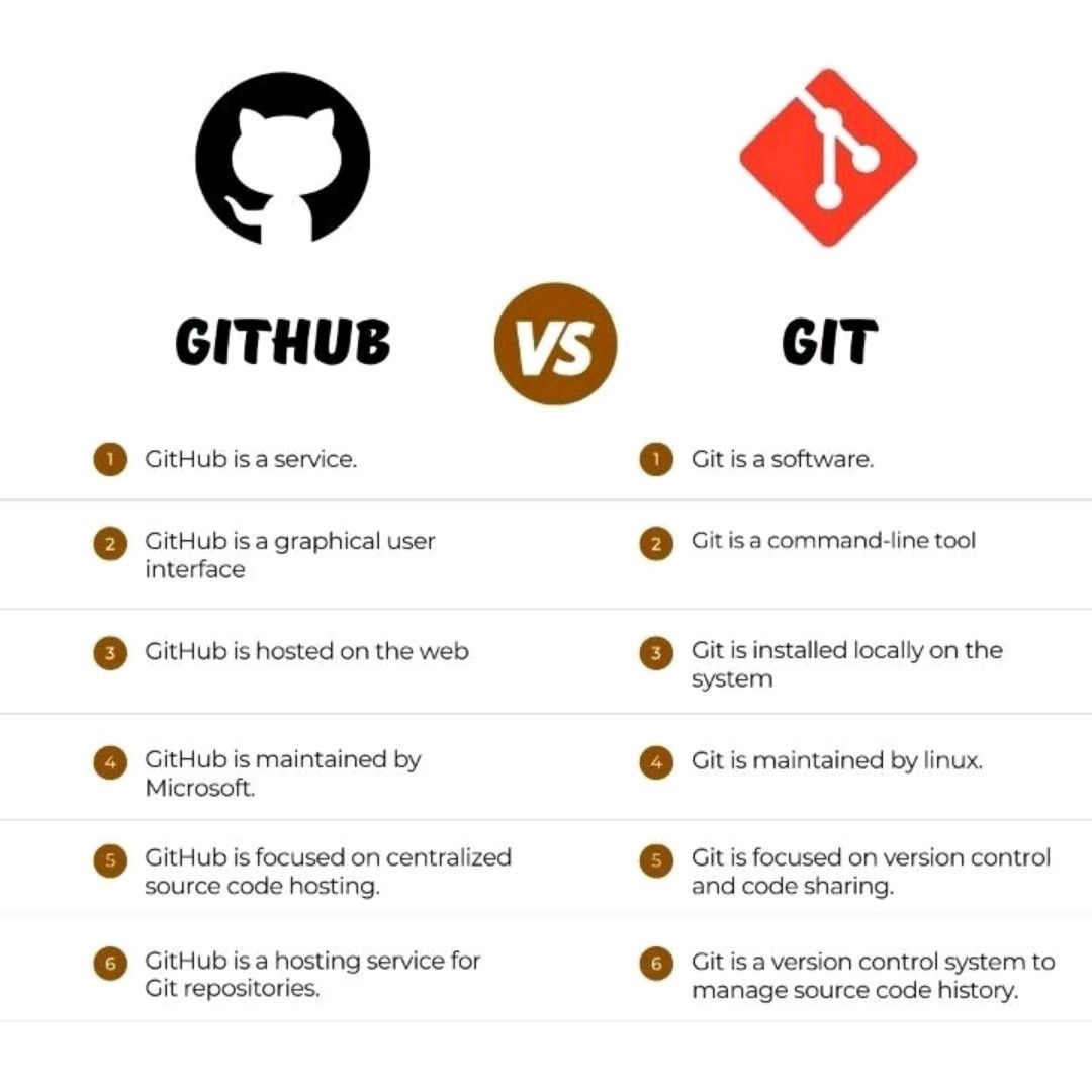 Manish Kumar Shah on LinkedIn: #github #vs #git #webdevelopment #coder ... Manish Kumar Shah on LinkedIn: #github #vs #git #webdevelopment #coder ...