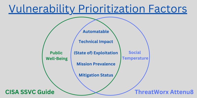 ThreatWorx on LinkedIn: #cisa #vulnerability #prioritization # ... ThreatWorx on LinkedIn: #cisa #vulnerability #prioritization # ...