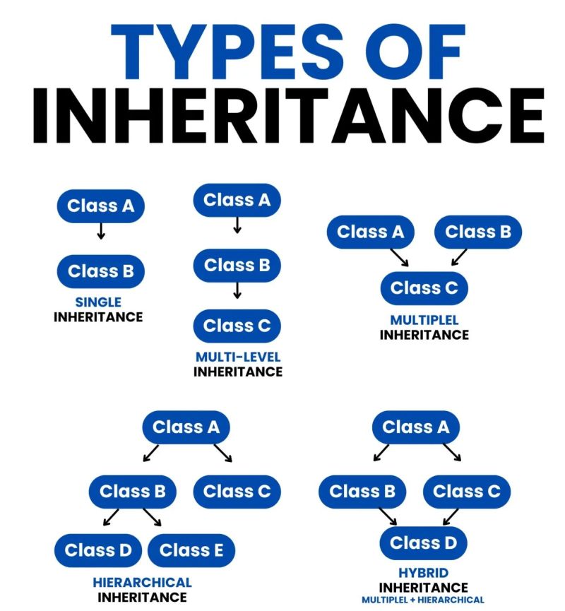 Anitha gadham on LinkedIn: #pythonprogramming #inheritance # ... Anitha gadham on LinkedIn: #pythonprogramming #inheritance # ...