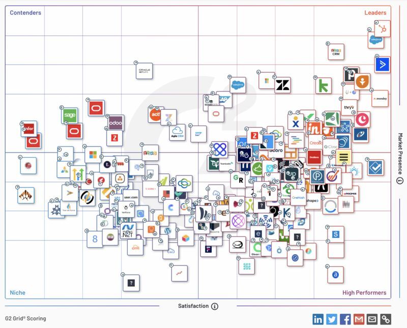 Ryan Tobler on LinkedIn: HubSpot is now ranked as the #1 CRM G2 Crowd ... Ryan Tobler on LinkedIn: HubSpot is now ranked as the #1 CRM G2 Crowd ...