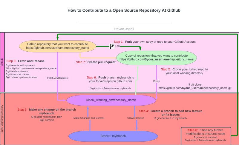 Pavan Joshi on LinkedIn: #github #opensource #workflow #contributions # ... Pavan Joshi on LinkedIn: #github #opensource #workflow #contributions # ...