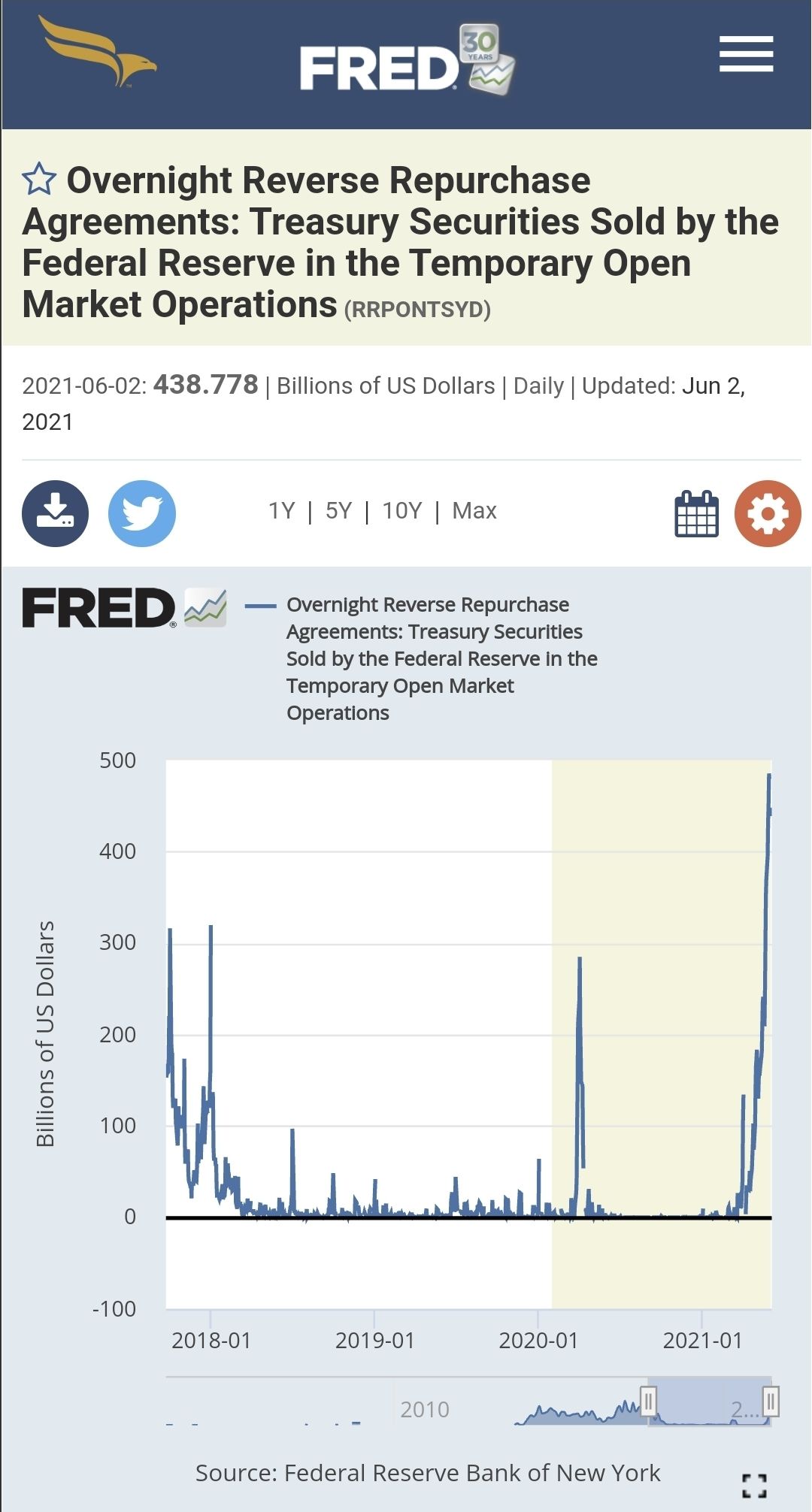 Awang Priono on LinkedIn: The Fed's reverse repo have spike is it true ... Awang Priono on LinkedIn: The Fed's reverse repo have spike is it true ...