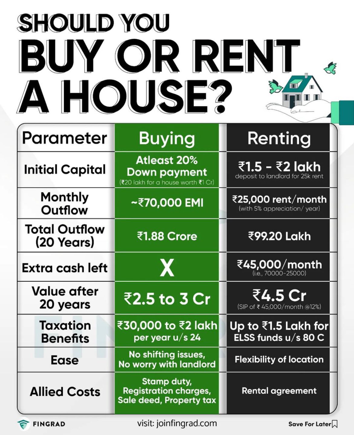 Kritesh Abhishek on LinkedIn: Buying vs Renting a house: Which one do ... Kritesh Abhishek on LinkedIn: Buying vs Renting a house: Which one do ...