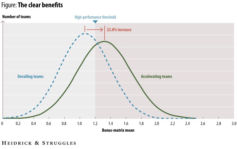 William Ward on LinkedIn: Accelerating Performance in Teams William Ward on LinkedIn: Accelerating Performance in Teams