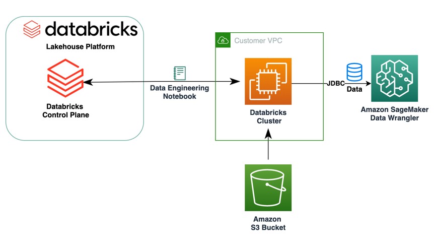 AWS Machine Learning on LinkedIn: Prepare data from Databricks for ... AWS Machine Learning on LinkedIn: Prepare data from Databricks for ...