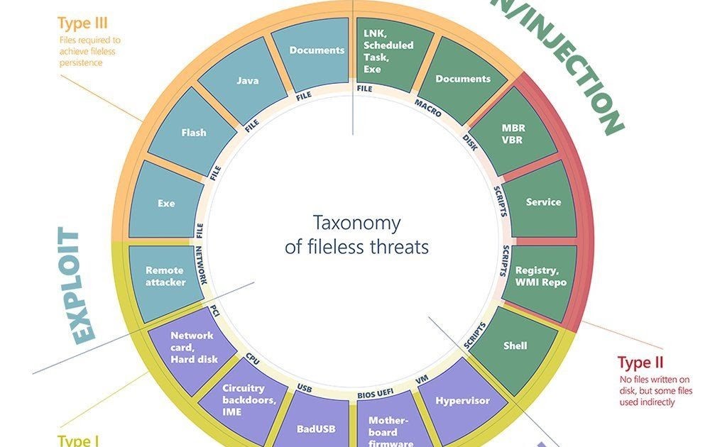 marcelo rossetti on LinkedIn: ¿Qué es y cómo funciona el fileless ... marcelo rossetti on LinkedIn: ¿Qué es y cómo funciona el fileless ...