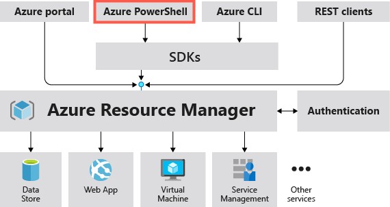 Ramalingam Jayaraman on LinkedIn: Automate Azure tasks using scripts ... Ramalingam Jayaraman on LinkedIn: Automate Azure tasks using scripts ...