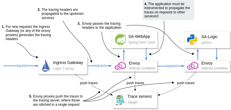 freeCodeCamp on LinkedIn: Learn Istio – How to Manage, Monitor, and ... freeCodeCamp on LinkedIn: Learn Istio – How to Manage, Monitor, and ...