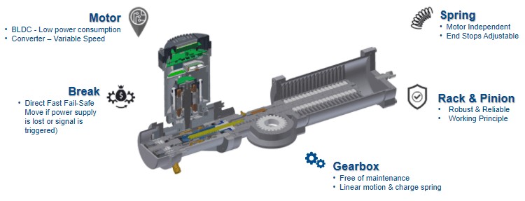 Lyndon Dean on LinkedIn: Fail-Safe Electric Actuators in Safety ... Lyndon Dean on LinkedIn: Fail-Safe Electric Actuators in Safety ...