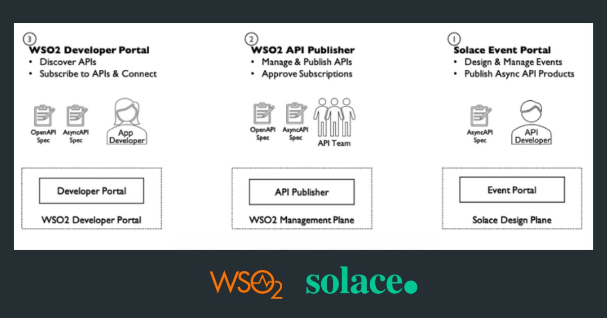 Sajith Ravindra on LinkedIn: Read about Solace + WSO2 joint project on ... Sajith Ravindra on LinkedIn: Read about Solace + WSO2 joint project on ...