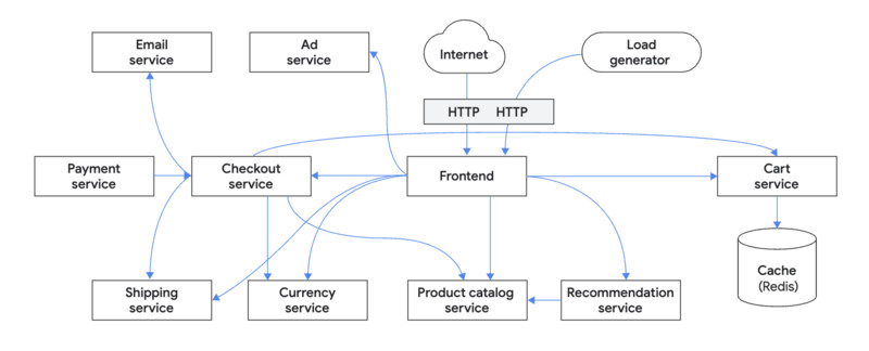 Priyanka Vergadia on LinkedIn: Introduction to microservices | Cloud ... Priyanka Vergadia on LinkedIn: Introduction to microservices | Cloud ...
