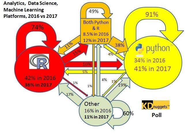 Somasundaram Shanmugam on LinkedIn: Python overtakes R, becomes the ... Somasundaram Shanmugam on LinkedIn: Python overtakes R, becomes the ...